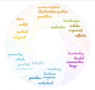 Methodieken | Herstel en verbinding